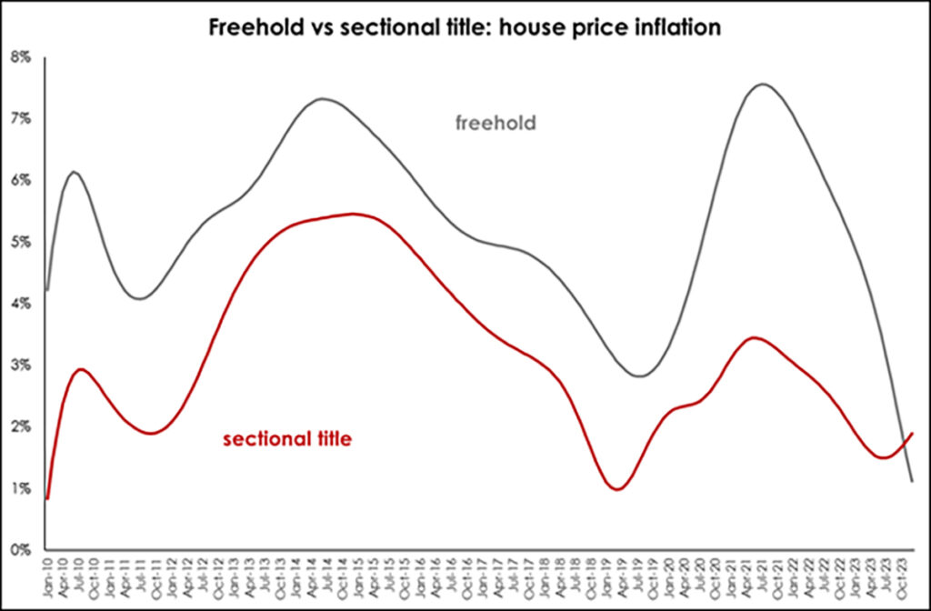 Sectional title prices outpace freehold - Everything Property